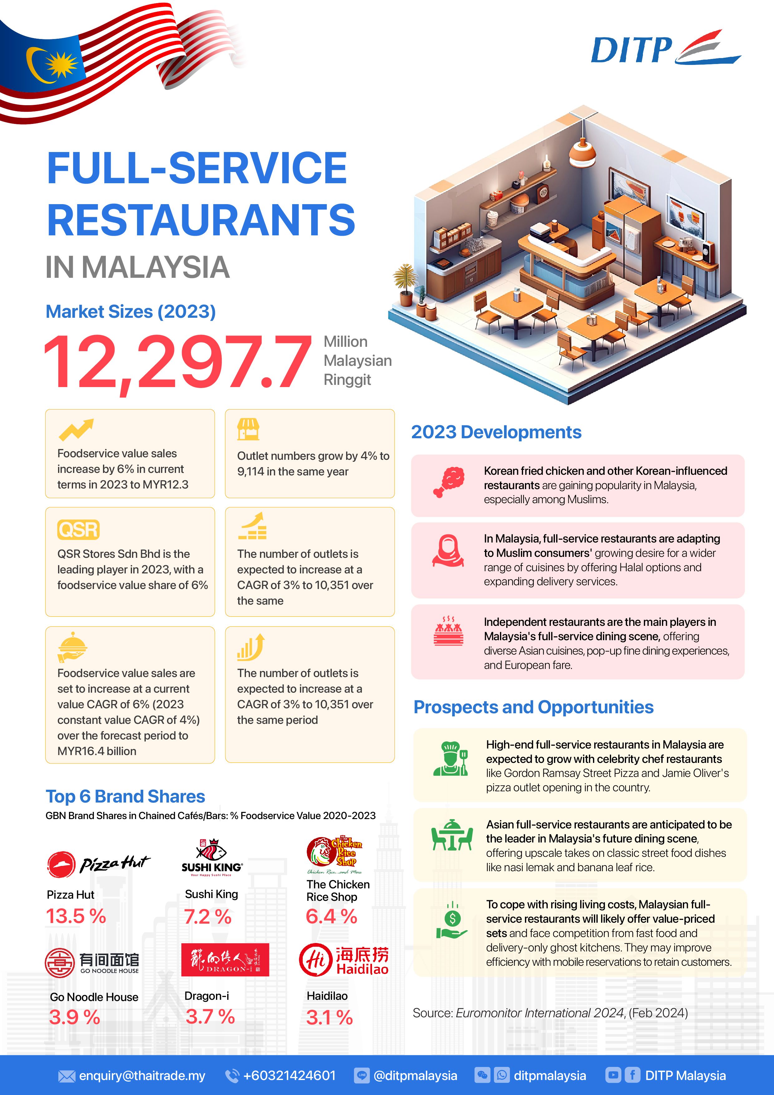 FULL-SERVICE RESTAURANTS