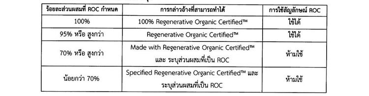 ข้อควรรู้เรื่อง Regenerative Organic Certification (ROC) สหรัฐอเมริกา